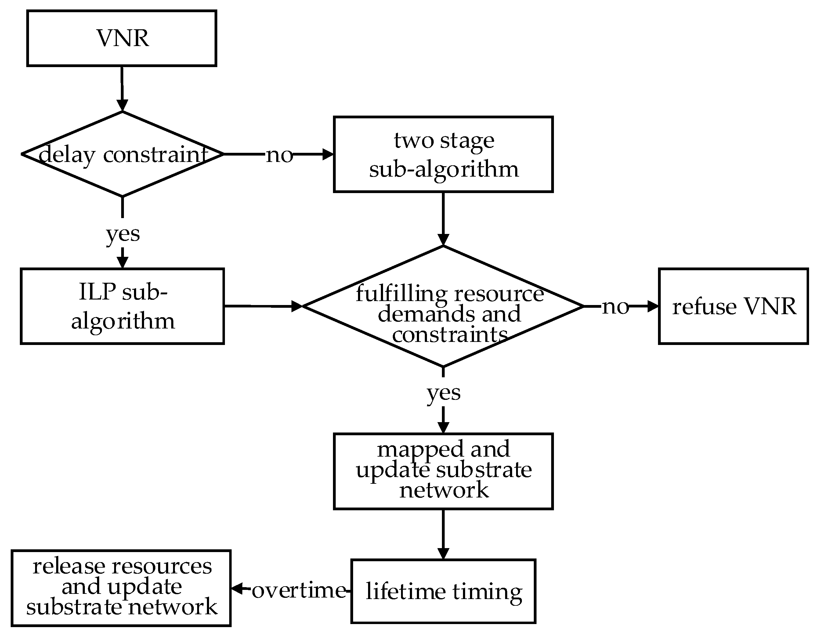 DDS: A Delay-Based Differentiated Service Virtual Network Embedding Algorithm