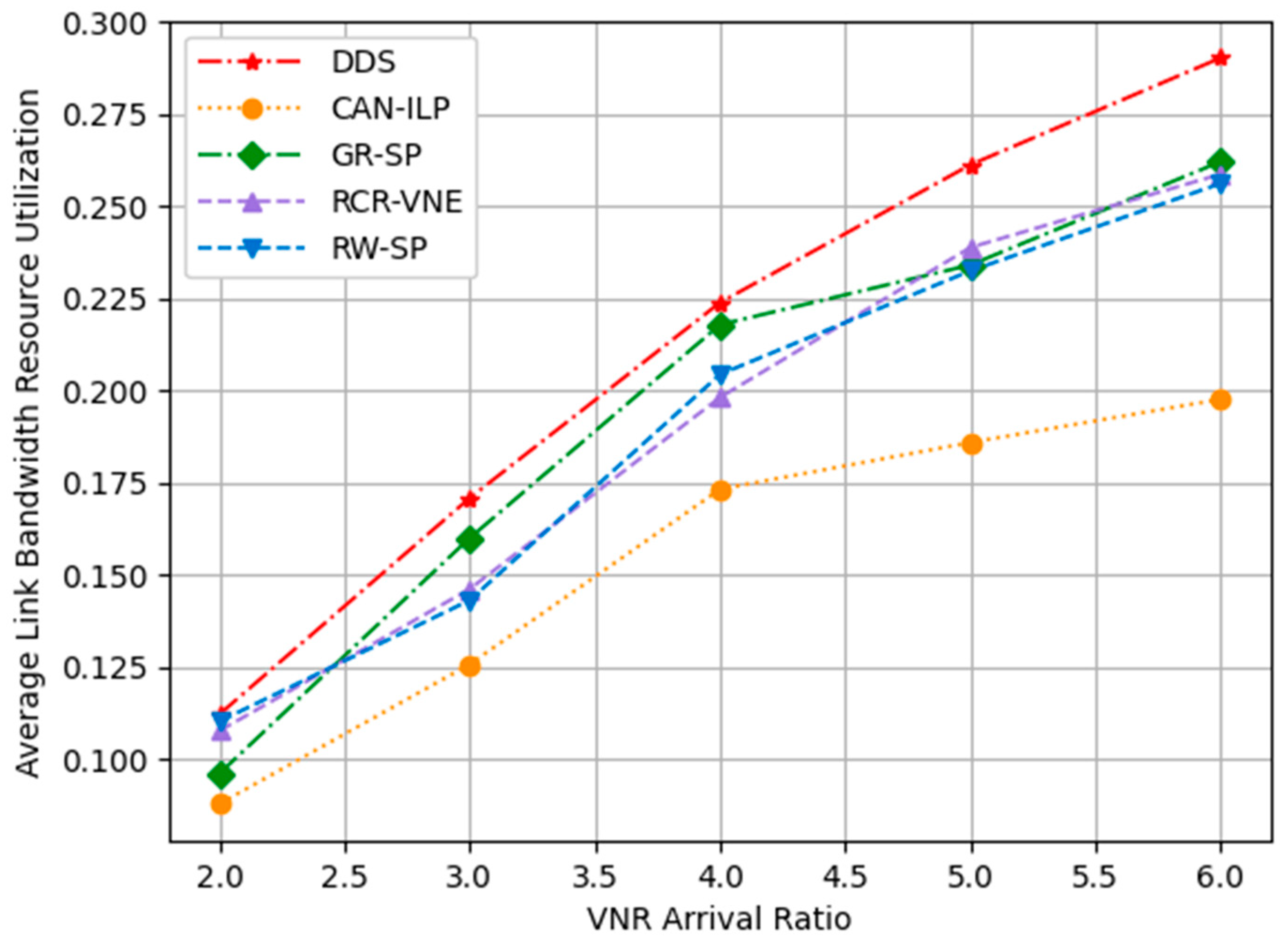 Dds A Delay Based Differentiated Service Virtual Network Embedding Algorithm