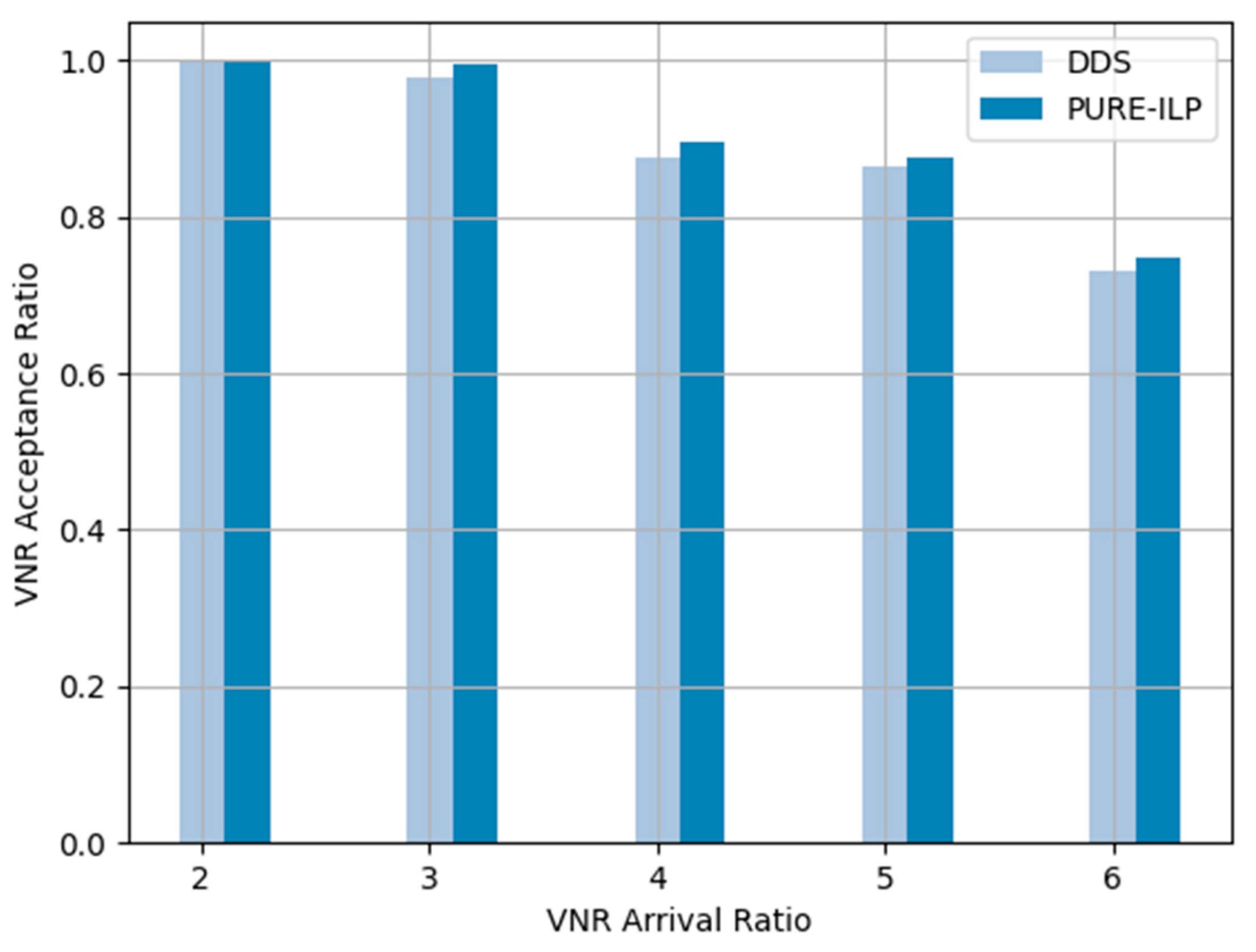 Dds A Delay Based Differentiated Service Virtual Network Embedding Algorithm