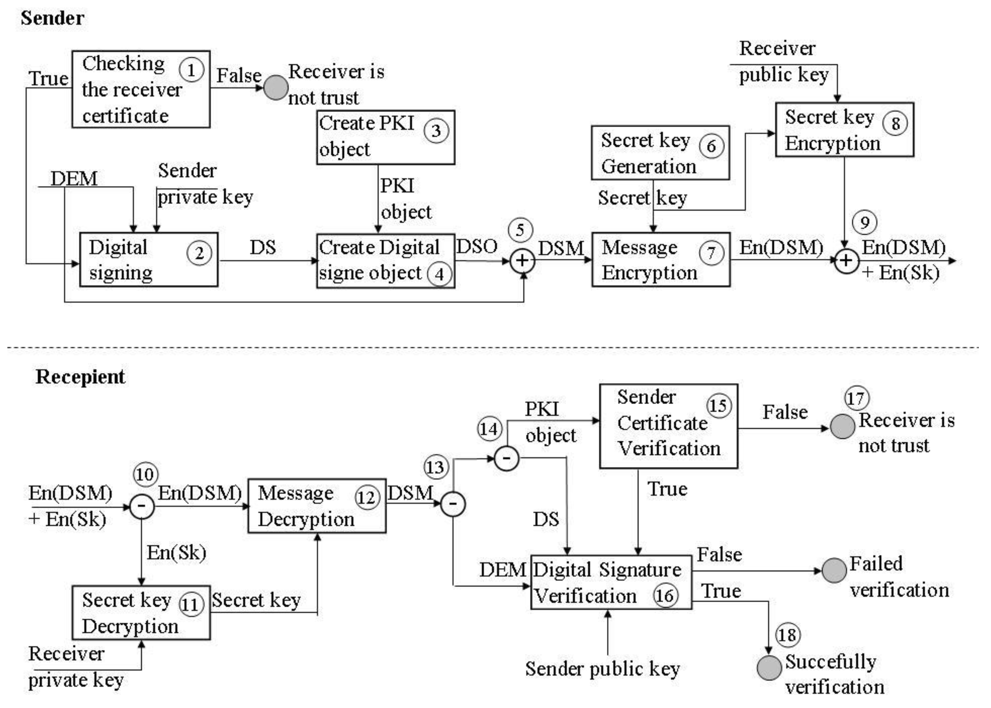 Protection of Digital Elevation Model—One Approach