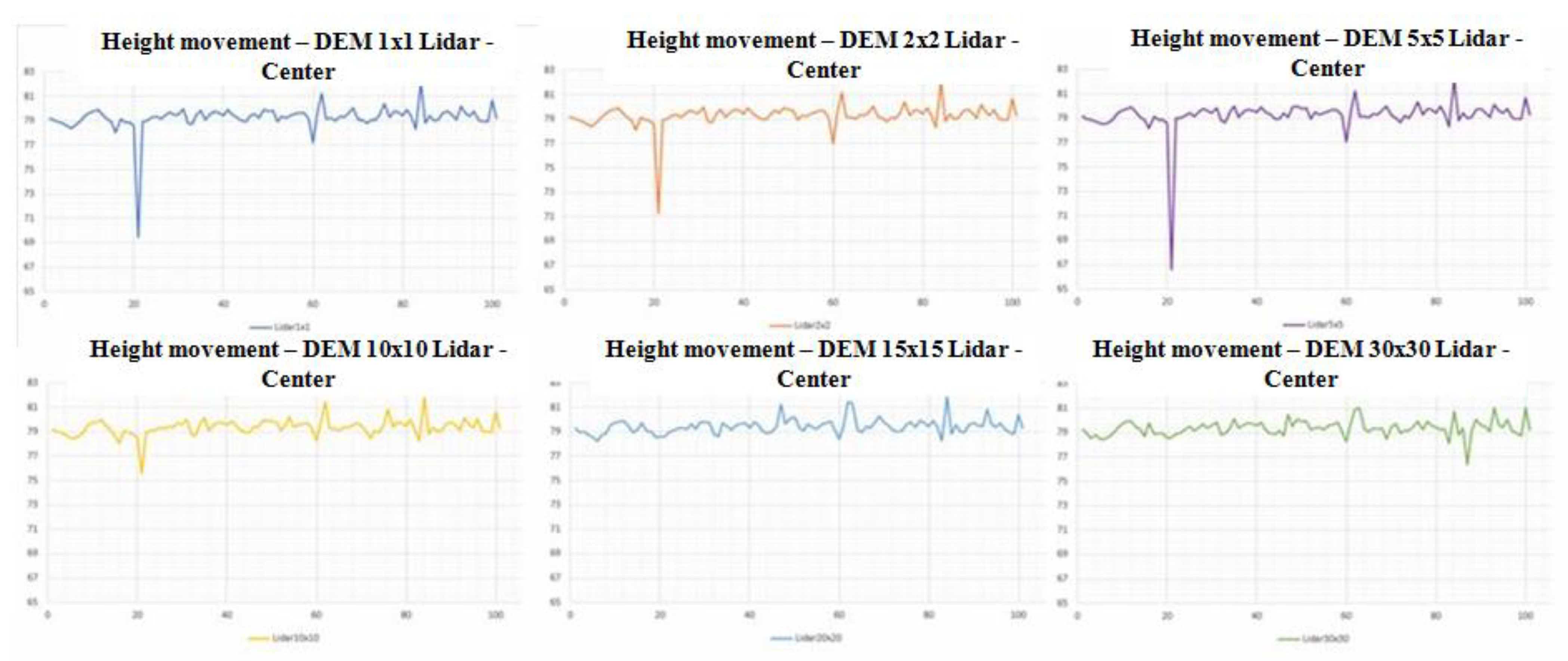 Protection of Digital Elevation Model—One Approach