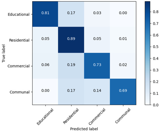Building Function Recognition Using the Semi-Supervised Classification
