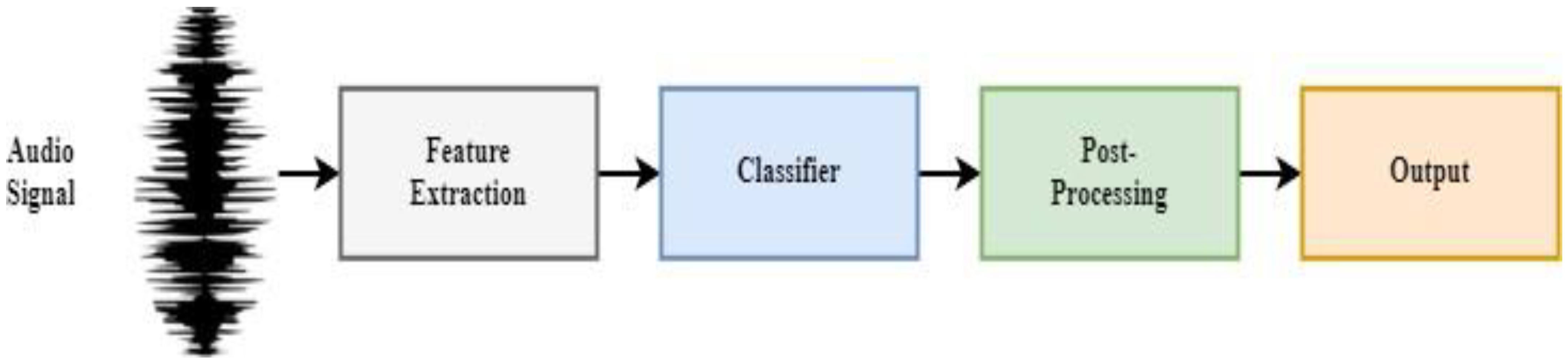 Improved Multi-Model Classification Technique for Sound Event Detection in Urban Environments