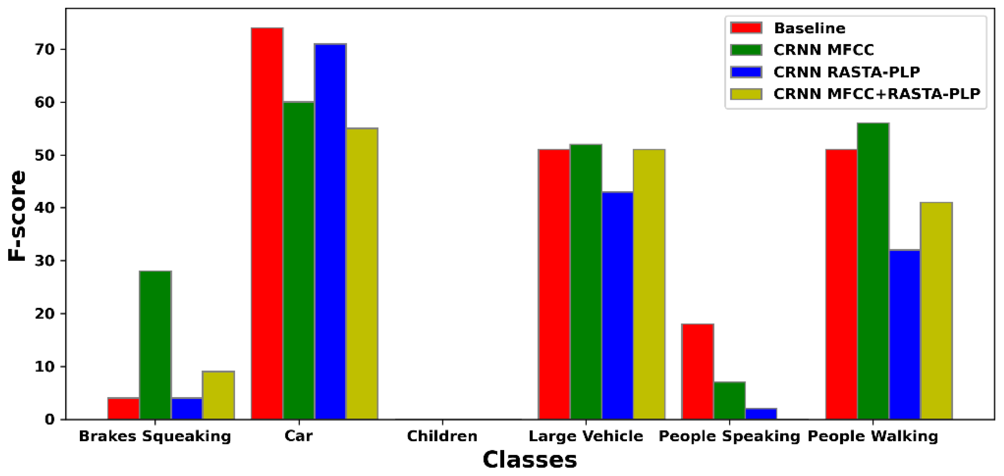 Improved Multi-Model Classification Technique for Sound Event Detection in Urban Environments