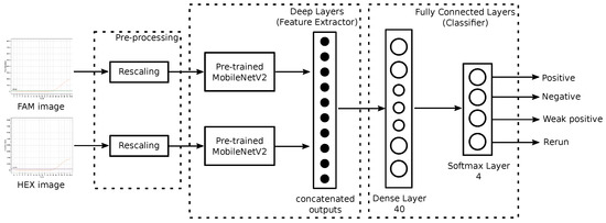 Artificial Intelligence-Assisted RT-PCR Detection Model for Rapid and ...