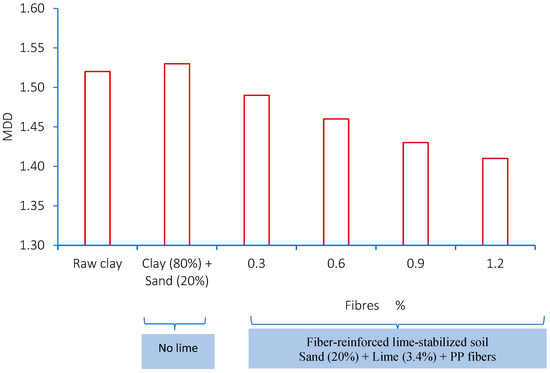 Improving Very High Plastic Clays with the Combined Effect of Sand ...