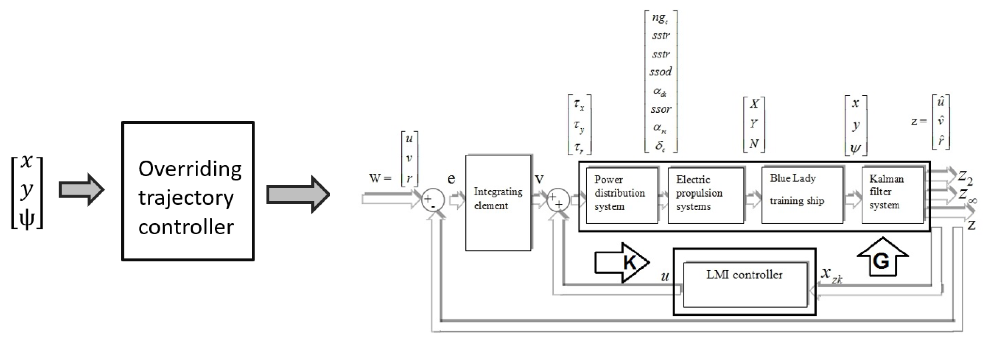 Maritime Autonomous Surface Ships in Use with LMI and Overriding Trajectory Controller