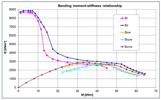The State of Deformation and Stiffness Analysis of RC Beams ...