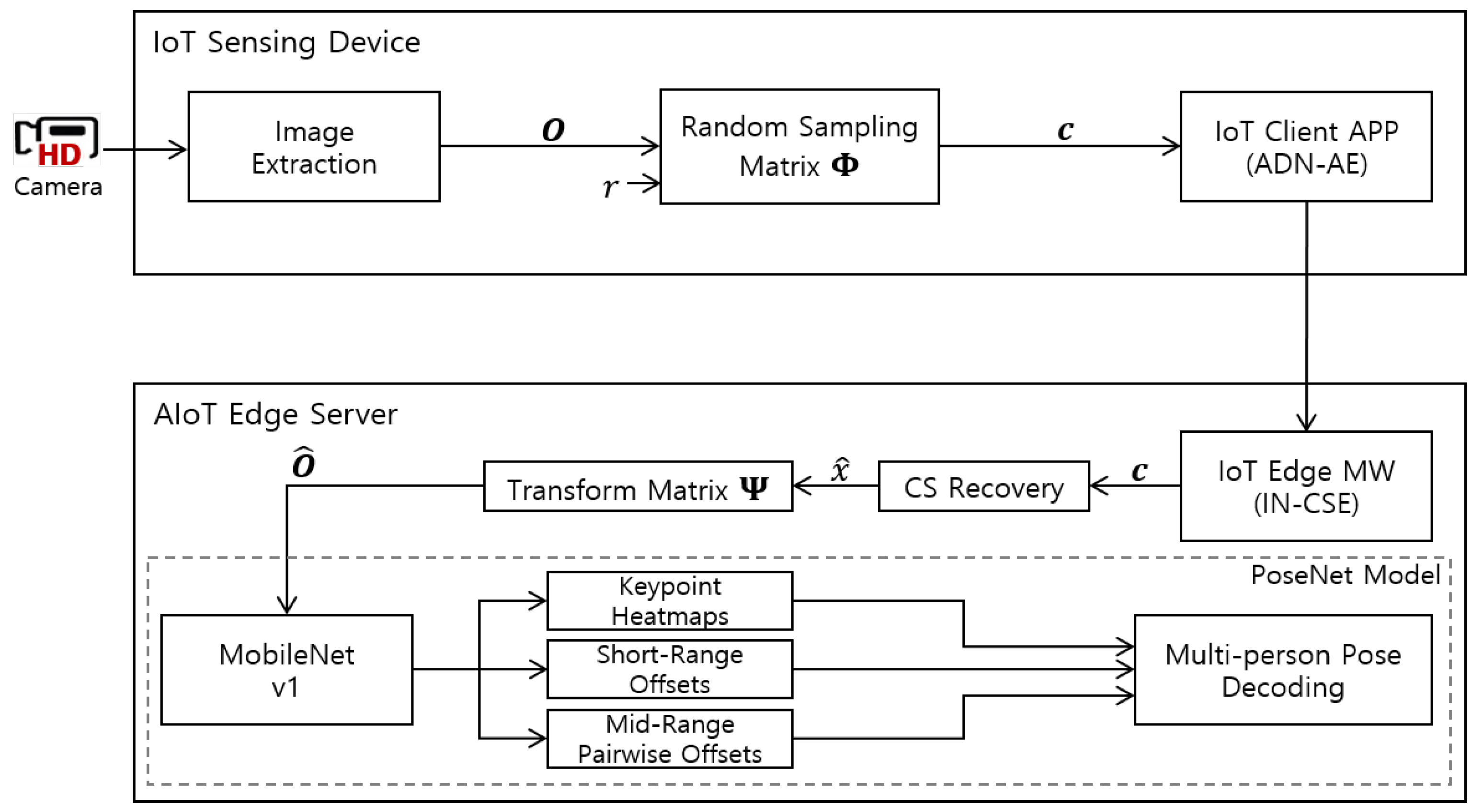 Effect of Compressed Sensing Rates and Video Resolutions on a PoseNet ...