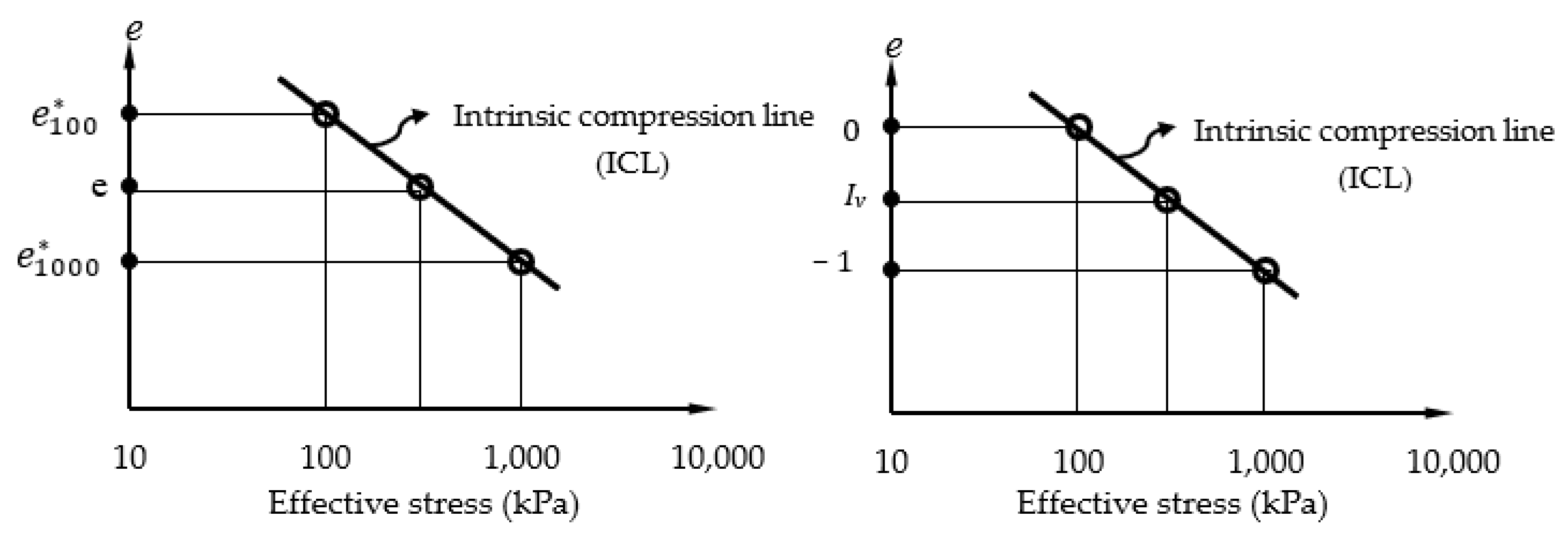 Using Artificial Intelligence Techniques to Predict Intrinsic Compressibility Characteristic of Clay