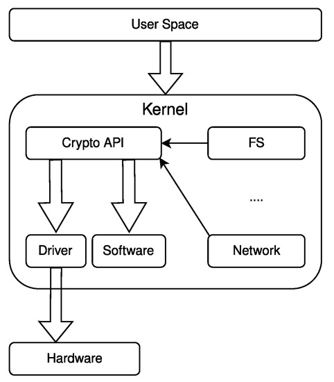 On the Hardware–Software Integration in Cryptographic Accelerators for ...
