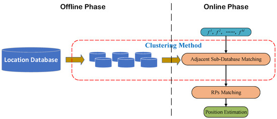 Sound Source Localization Indoors Based on Two-Level Reference Points Matching