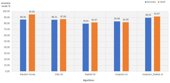 Comparison of Machine Learning Algorithms Used for Skin Cancer Diagnosis