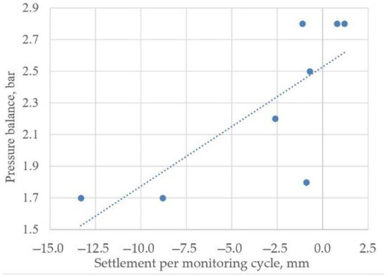 Surface Settlement during Tunneling: Field Observation Analysis