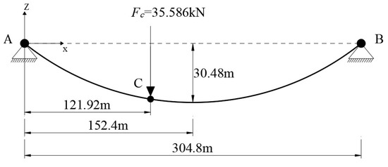 Applied Sciences | Free Full-Text | Geometric Nonlinear Analysis of the Catenary Cable Element ...