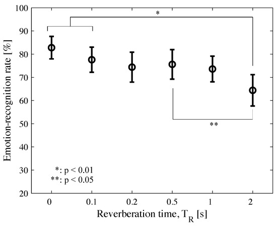 Contribution of Common Modulation Spectral Features to Vocal-Emotion ...
