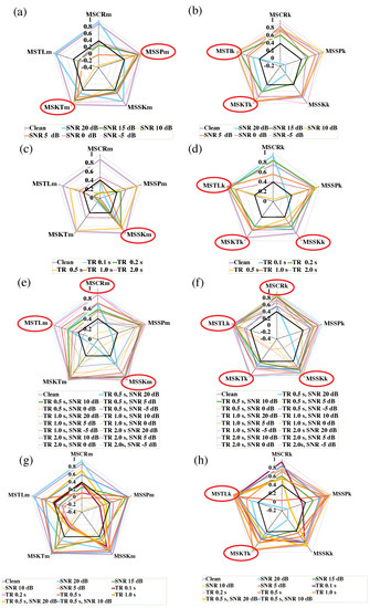 Contribution of Common Modulation Spectral Features to Vocal-Emotion Recognition of Noise ...