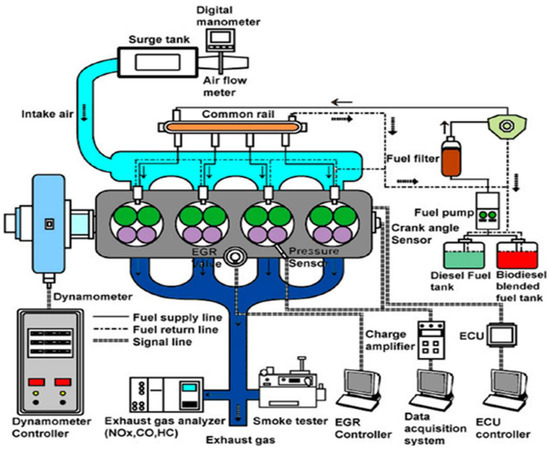 Investigation on the Combustion and Emission Characteristics in a ...