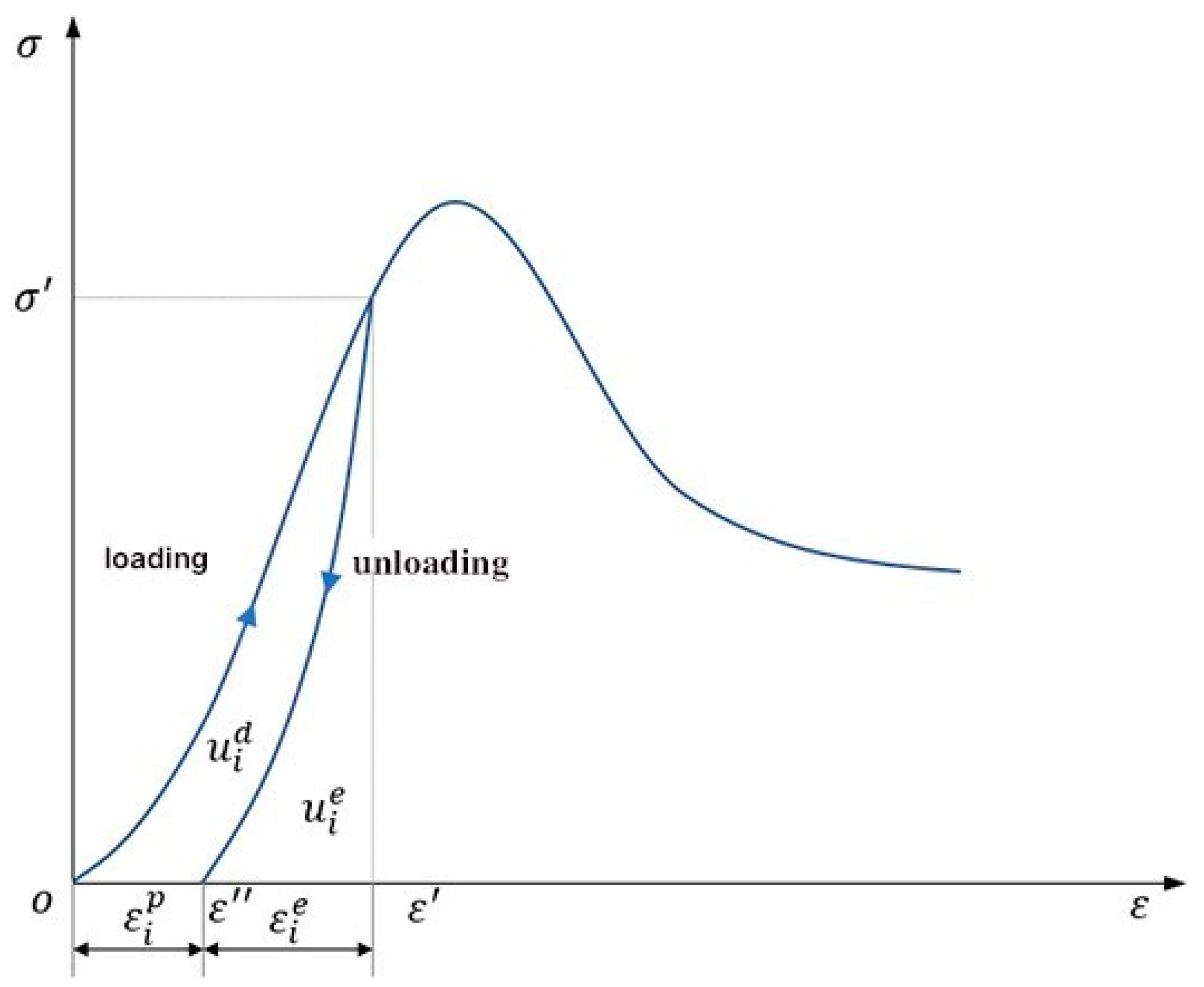Study of Energy Evolution Law and Damage Characteristics during ...