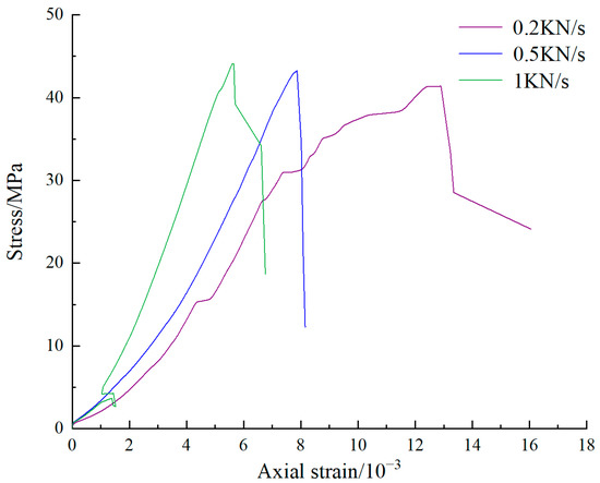 Study of Energy Evolution Law and Damage Characteristics during ...