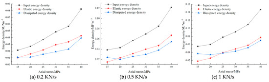 Study of Energy Evolution Law and Damage Characteristics during ...