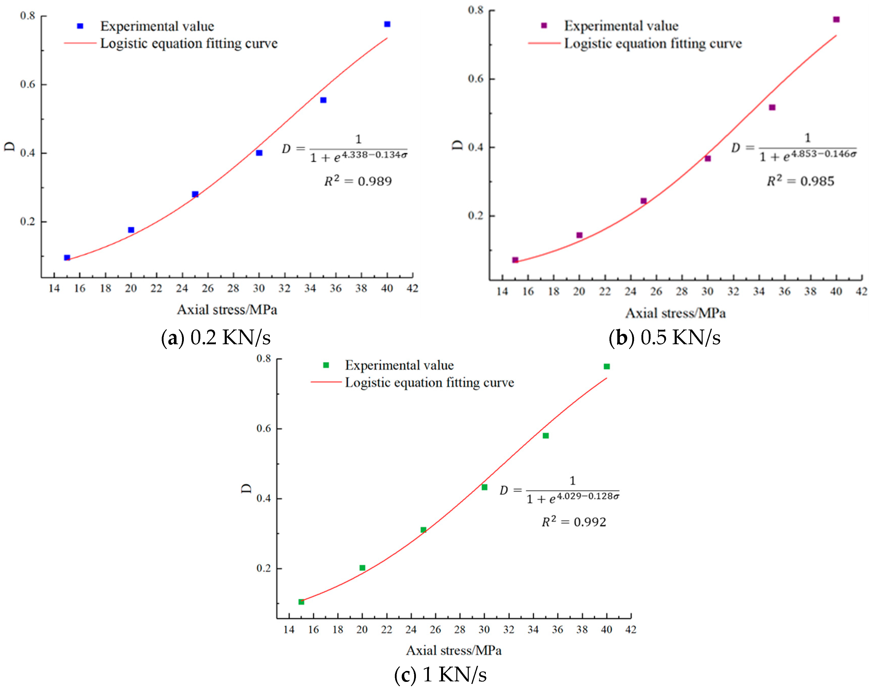 Study of Energy Evolution Law and Damage Characteristics during ...
