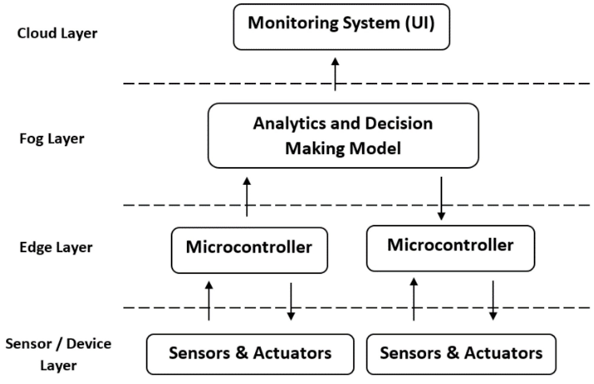 Intelligent Data Analytics Framework for Precision Farming Using IoT and Regressor Machine ...