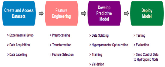 Intelligent Data Analytics Framework for Precision Farming Using IoT and Regressor Machine ...