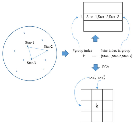 A Star-Identification Algorithm Based on Global Multi-Triangle Voting