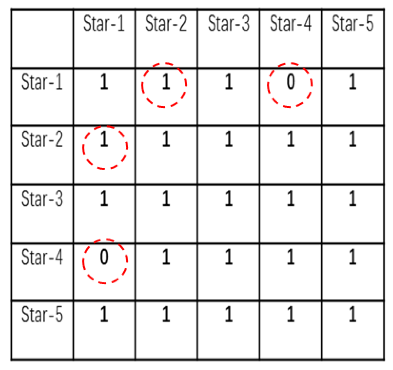 A Star-Identification Algorithm Based on Global Multi-Triangle Voting
