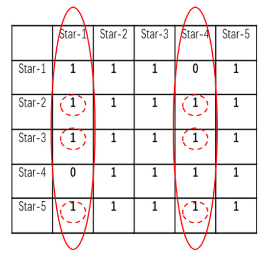 A Star-Identification Algorithm Based on Global Multi-Triangle Voting