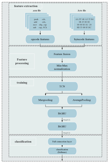 Applied Sciences | Free Full-Text | Deep Learning Model with Sequential Features for Malware ...