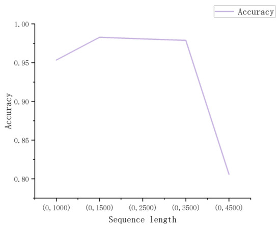 Applied Sciences | Free Full-Text | Deep Learning Model with Sequential Features for Malware ...