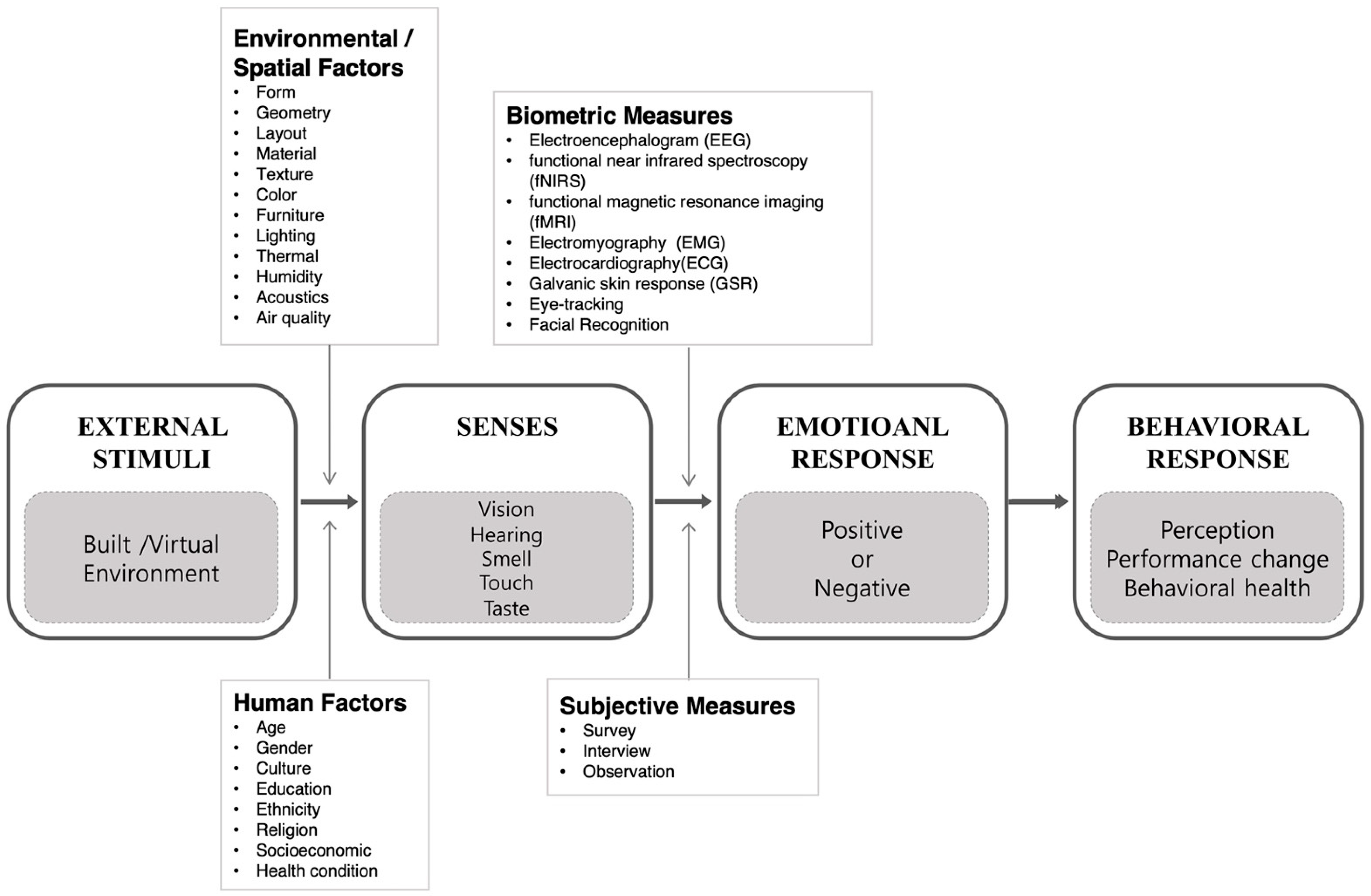 Quantifying Emotions in Architectural Environments Using Biometrics