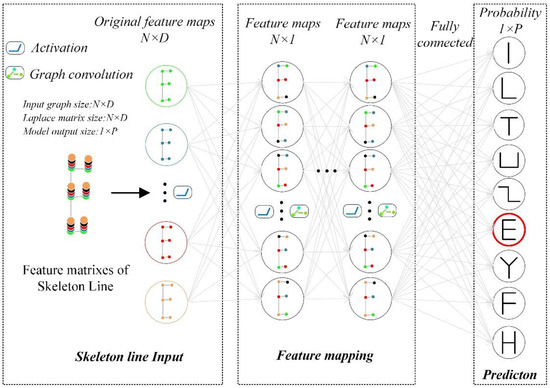 A Skeleton-Line-Based Graph Convolutional Neural Network for Areal Settlements’ Shape Classification