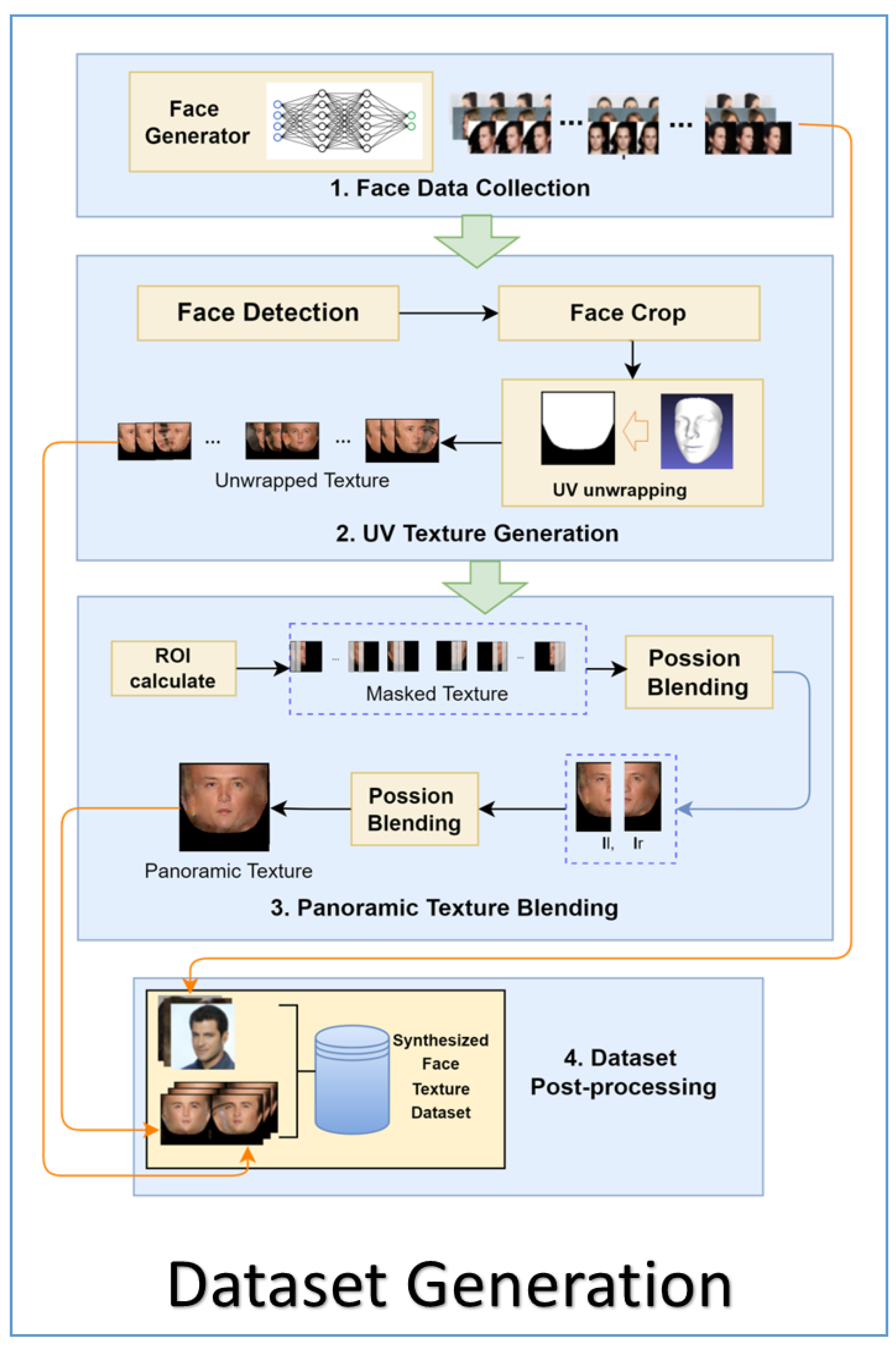 Method for Generating Panoramic Textures for 3D Face Reconstruction ...