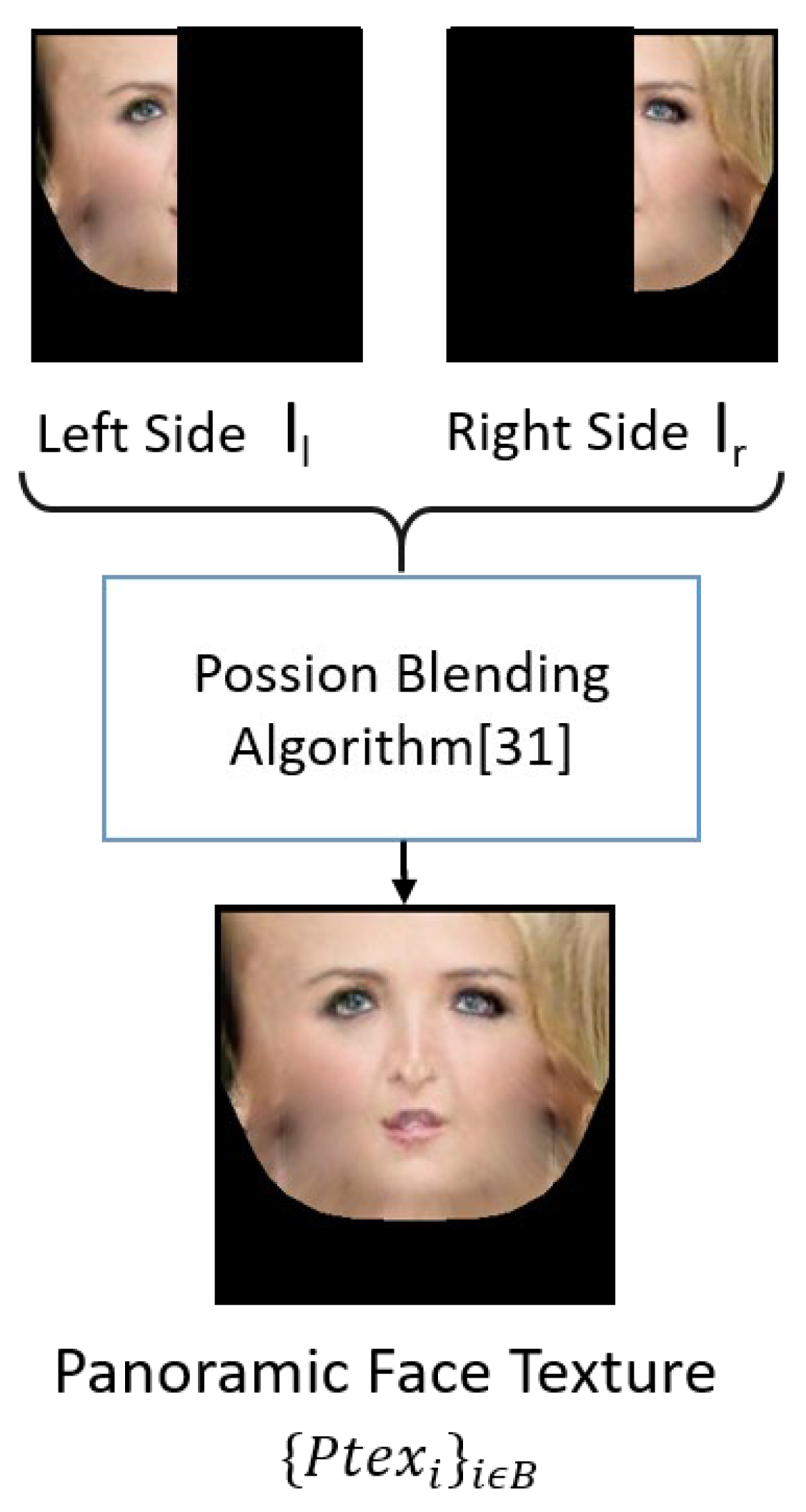 Method for Generating Panoramic Textures for 3D Face Reconstruction Based on the 3D Morphable Model
