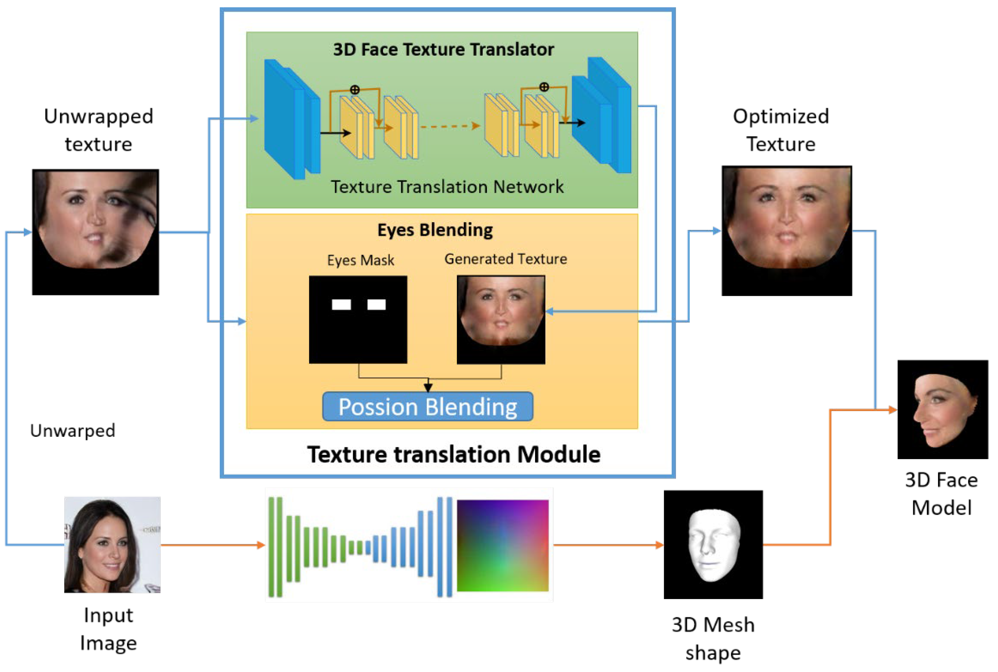 Method for Generating Panoramic Textures for 3D Face Reconstruction ...