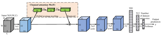 A Federated Incremental Learning Algorithm Based on Dual Attention Mechanism