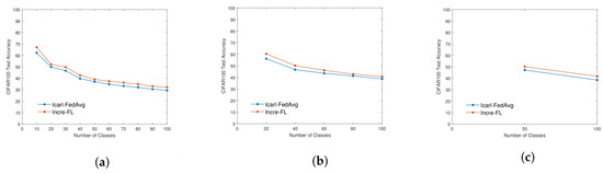 A Federated Incremental Learning Algorithm Based on Dual Attention Mechanism