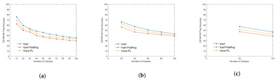 A Federated Incremental Learning Algorithm Based on Dual Attention Mechanism