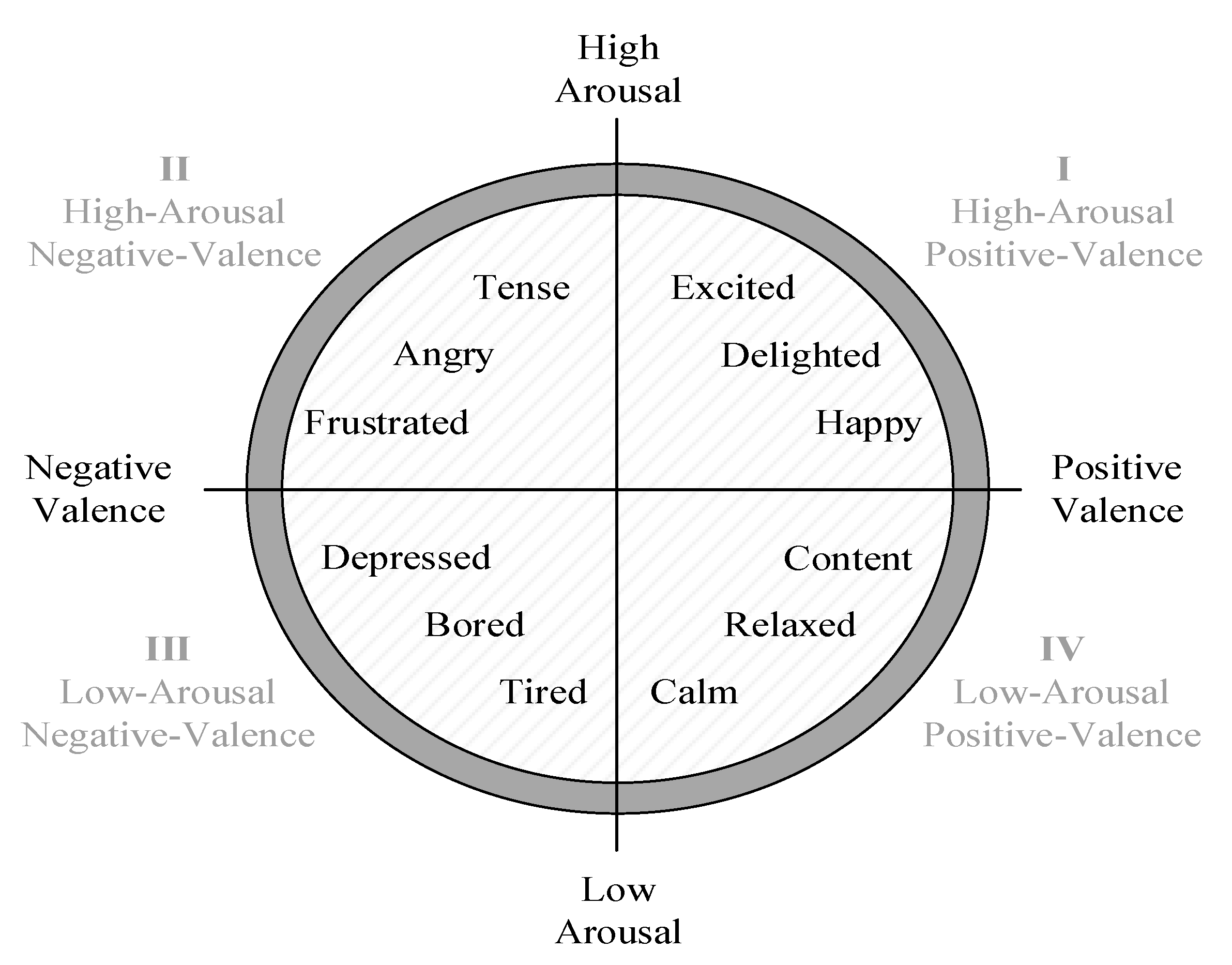 A Novel Approach for Emotion Recognition Based on EEG Signal Using Deep Learning