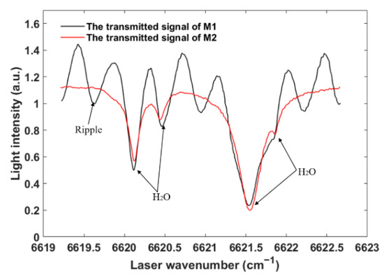 Asymmetric Etalon Effect in Fold-Type Optical Feedback Cavity-Enhanced ...