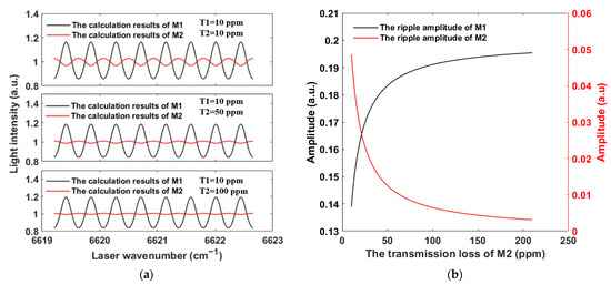 Asymmetric Etalon Effect in Fold-Type Optical Feedback Cavity-Enhanced ...