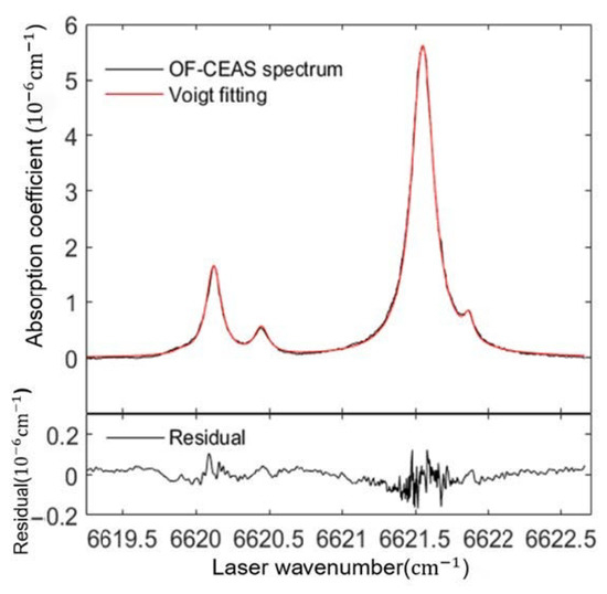 Asymmetric Etalon Effect in Fold-Type Optical Feedback Cavity-Enhanced ...