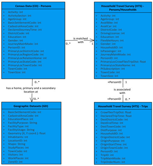 An Advanced Travel Demand Synthesis Process for Creating a MATSim Activity Model: The Case of ...