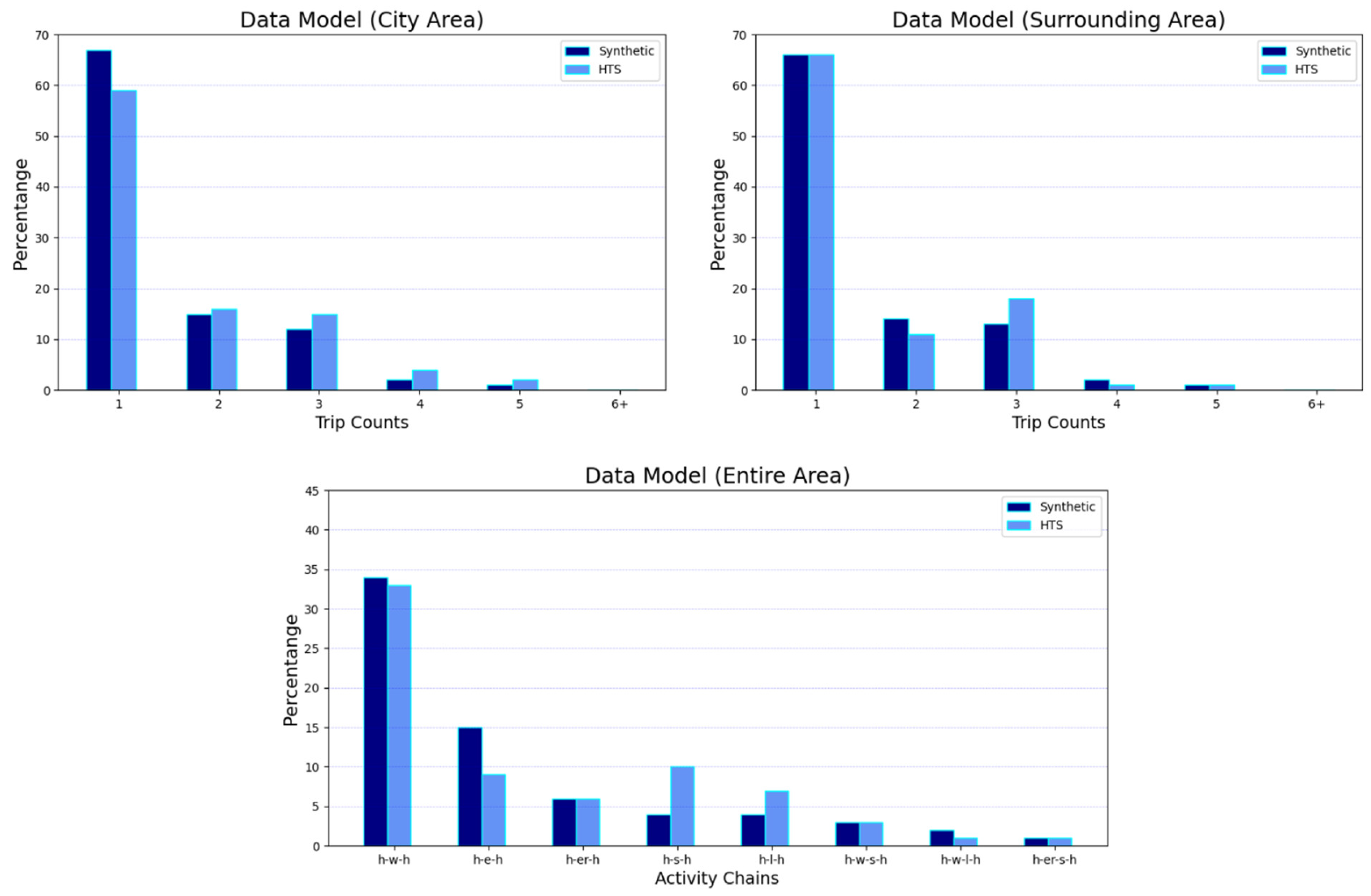 An Advanced Travel Demand Synthesis Process for Creating a MATSim Activity Model: The Case of ...