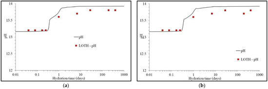 Employing Discrete Solid Phases to Represent C-S-H Solid Solutions in ...