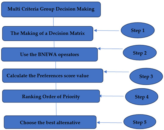 Einstein Aggregation Operators under Bipolar Neutrosophic Environment with Applications in Multi ...