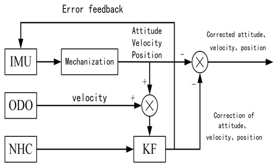 Shearer-Positioning Method Based on Non-Holonomic Constraints